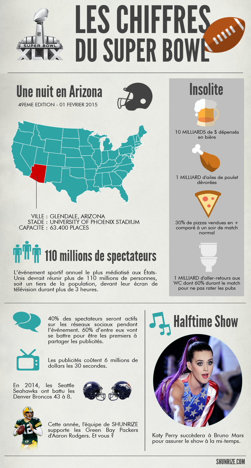 Les chiffres du Super Bowl XLIX | Shunrize, le magazine friand de ...